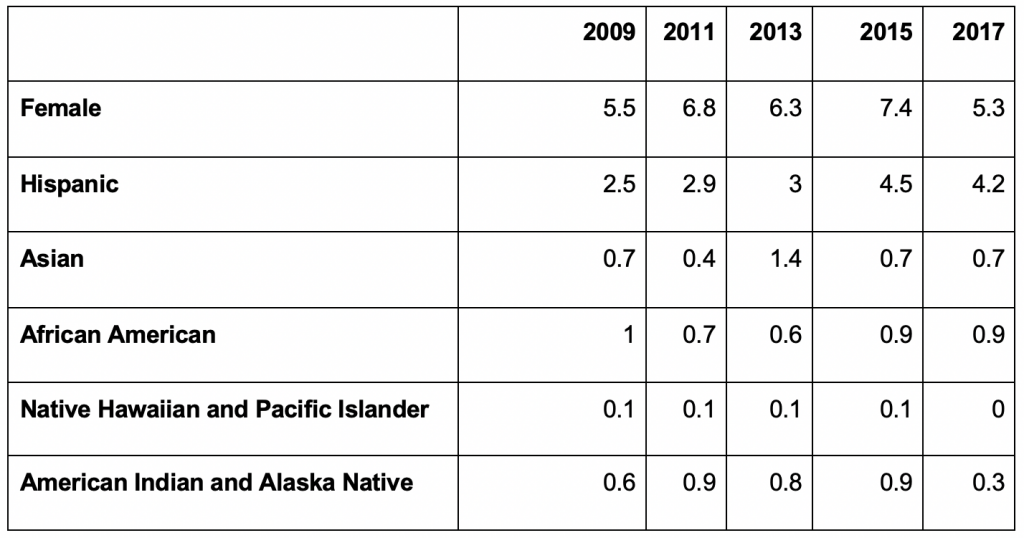 The Abysmal State of Media Ownership Diversity in America